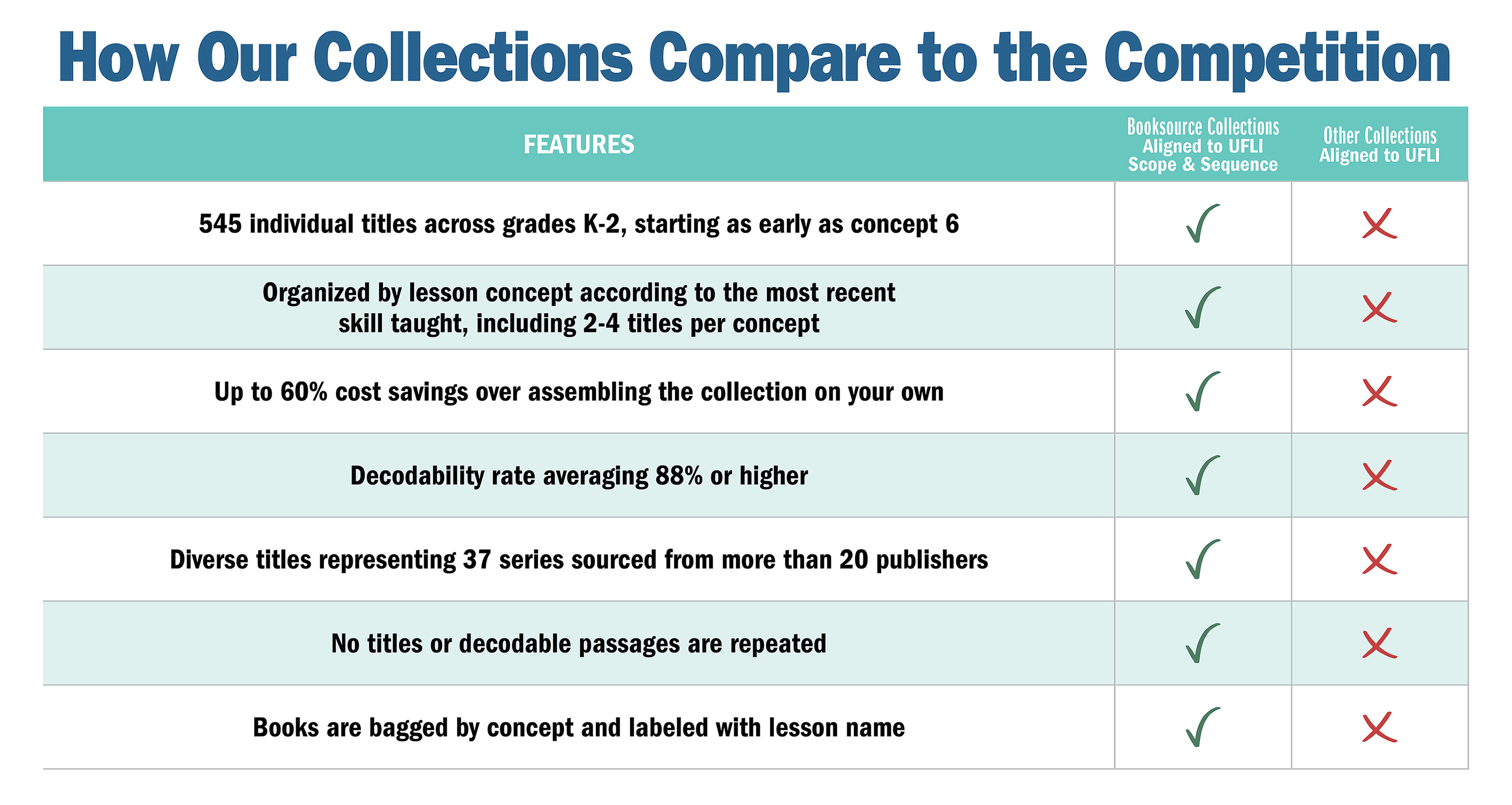 Build Mastery with Collections Aligned to the UFLI Scope & Sequence Build Mastery with Collections Aligned to the UFLI Scope & Sequence